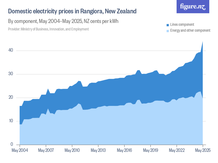 Domestic electricity prices in Rangiora, New Zealand - Figure.NZ