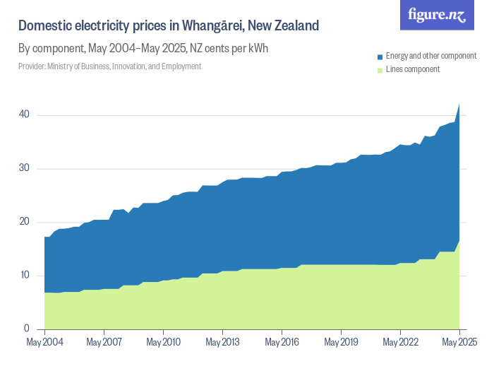 Domestic electricity prices in Whangārei, New Zealand - Figure.NZ