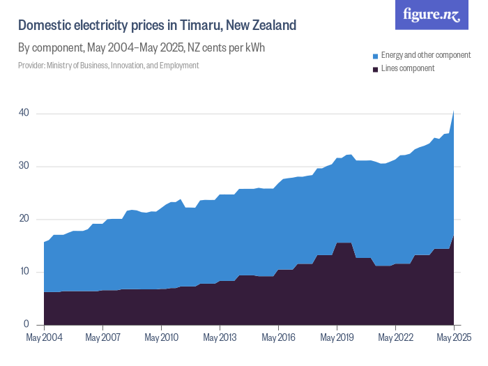 Domestic electricity prices in Timaru, New Zealand - Figure.NZ