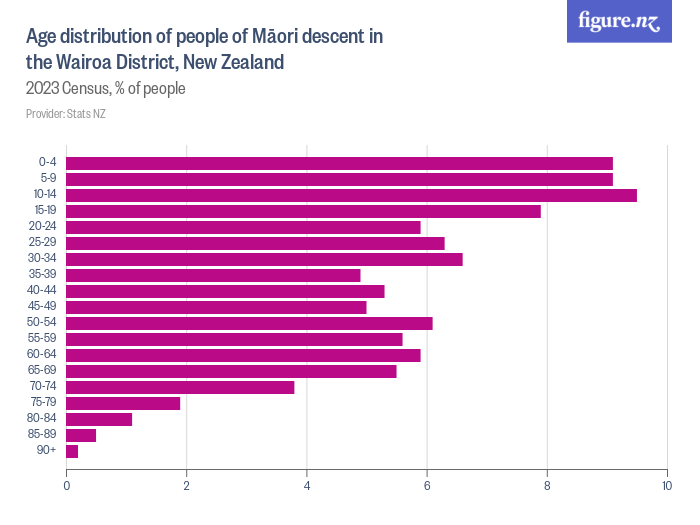 Age distribution of people of Māori descent in the Wairoa District, New ...