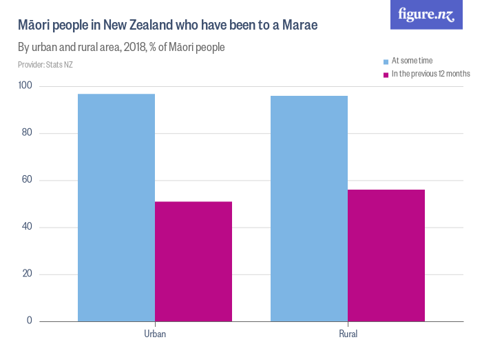 Māori people in New Zealand who have been to a Marae - Figure.NZ