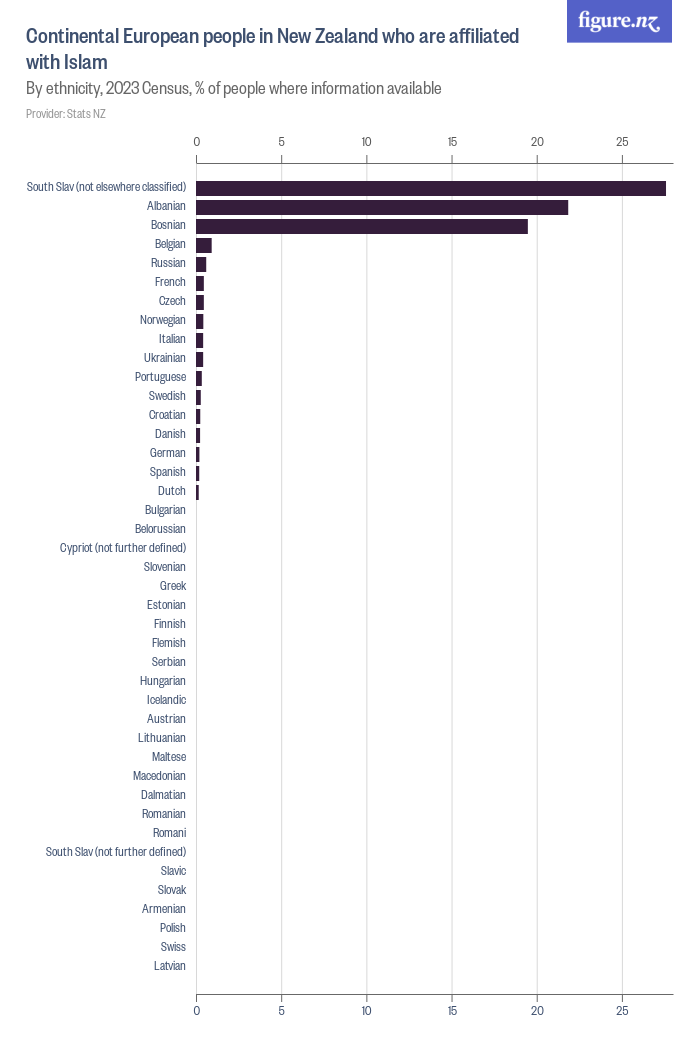 Continental European people who are affiliated with Islam in New ...