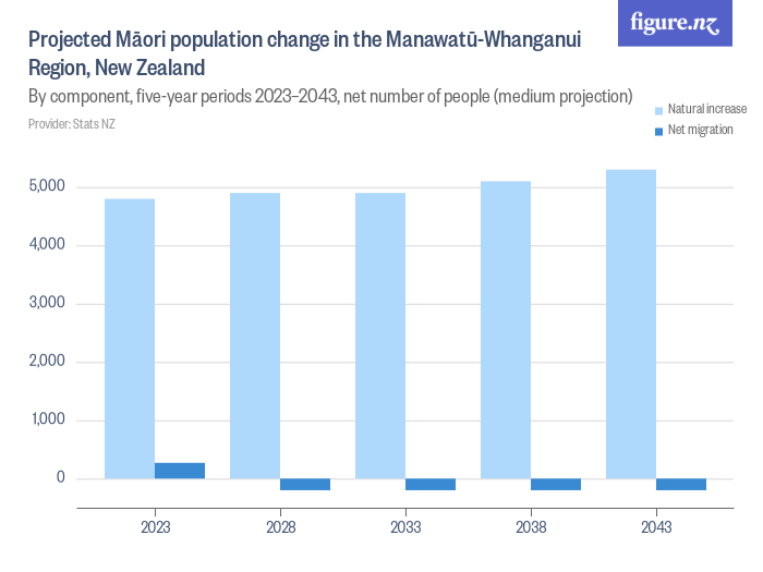 Projected Māori population change in the Manawatū-Whanganui Region, New ...