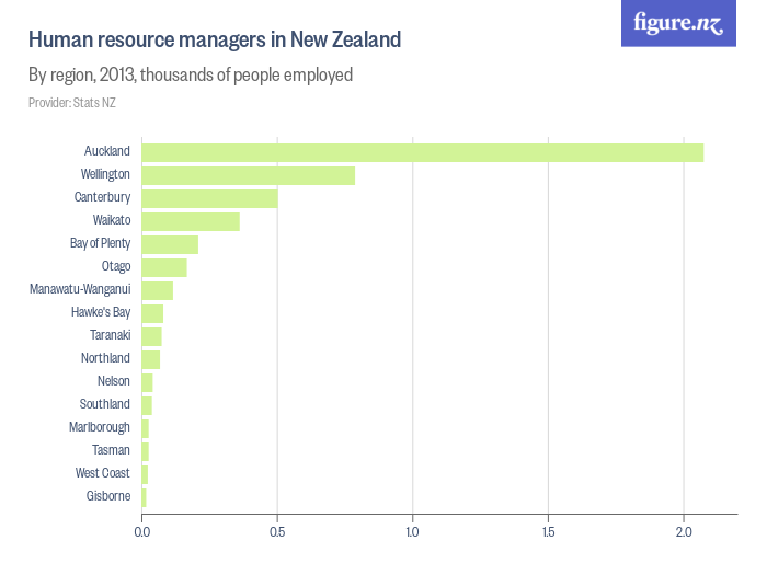 Human resource managers in New Zealand - Figure.NZ