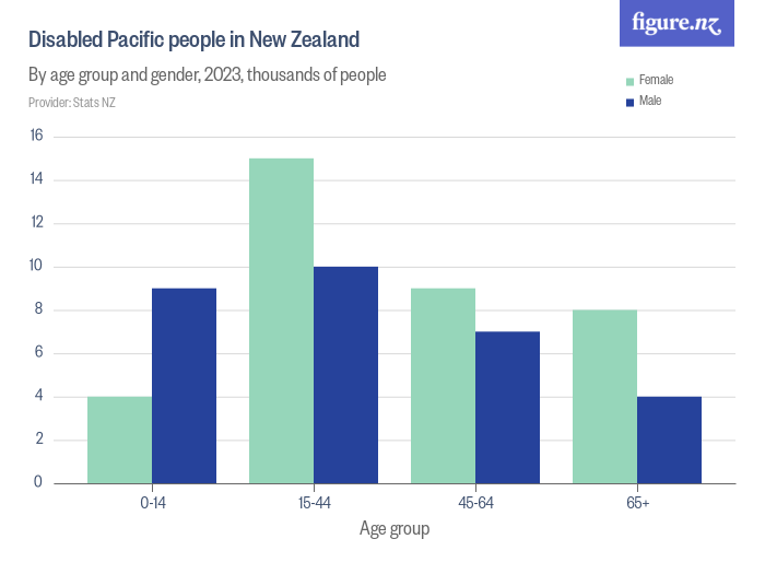 Disabled Pacific people in New Zealand - Figure.NZ