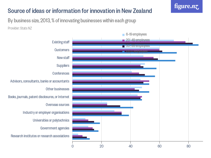 Source of ideas or information for innovation in New Zealand - Figure.NZ
