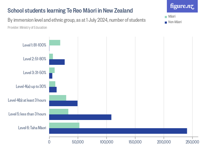 School students learning Te Reo Māori in New Zealand - Figure.NZ
