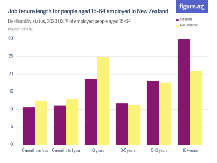 Job tenure length for people aged 15-64 employed in New Zealand - Figure.NZ