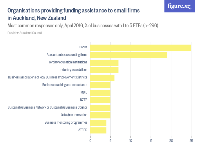 Organisations providing funding assistance to small firms in Auckland ...