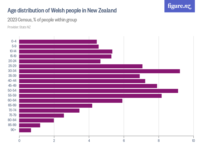 Age distribution of Welsh people in New Zealand - Figure.NZ
