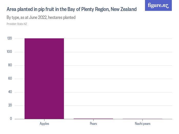 Area planted in pip fruit in the Bay of Plenty Region, New Zealand ...