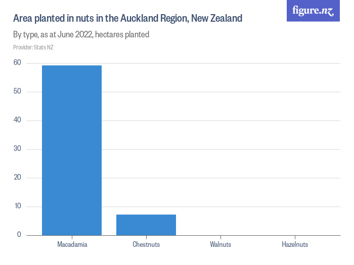 Area planted in nuts in the Auckland Region, New Zealand - Figure.NZ