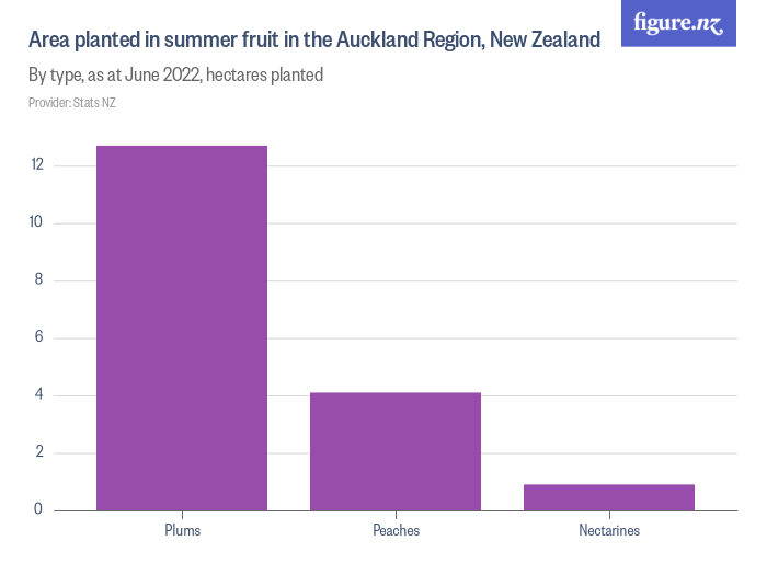 Area planted in summer fruit in the Auckland Region, New Zealand ...