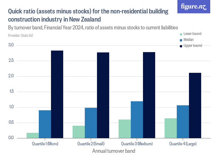 Quick ratio (assets minus stocks) for the non-residential building ...
