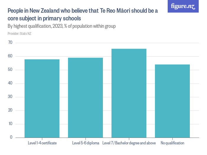 People in New Zealand who believe that Te Reo Māori should be a core ...