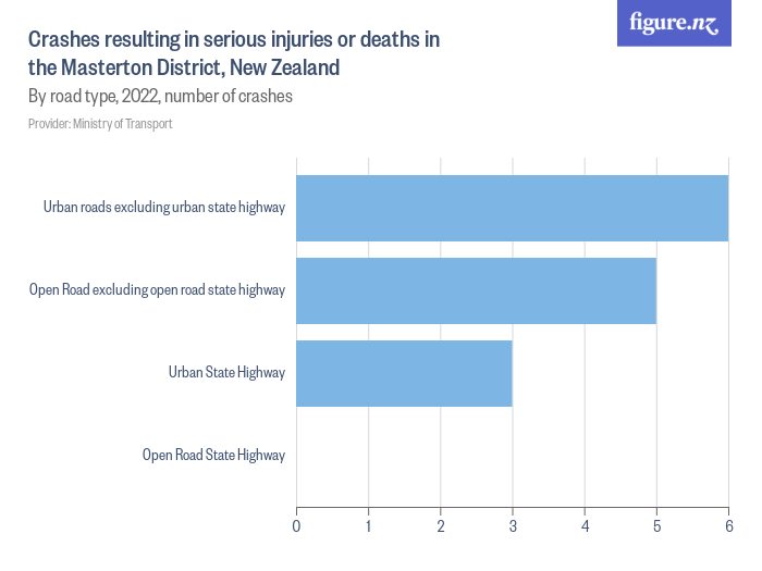 Crashes resulting in serious injuries or deaths in the Masterton ...