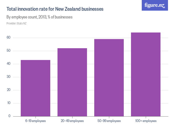Total innovation rate for New Zealand businesses - Figure.NZ
