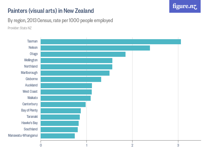 Painters (visual arts) in New Zealand - Figure.NZ