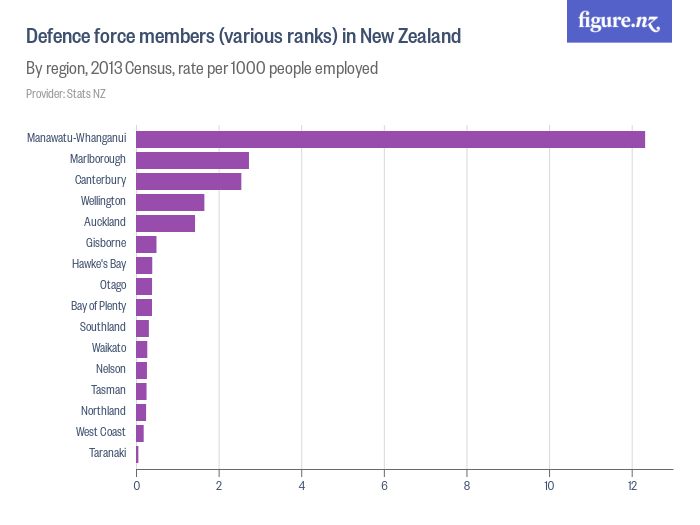 Defence force members (various ranks) in New Zealand - Figure.NZ