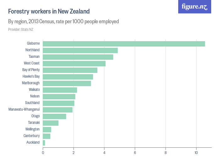 Forestry workers in New Zealand - Figure.NZ
