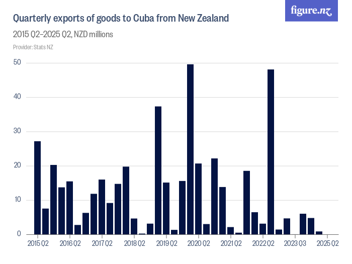 Quarterly exports of goods to Cuba from New Zealand - Figure.NZ