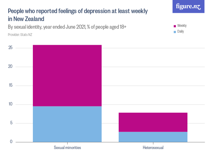 People who reported feelings of depression at least weekly in New ...