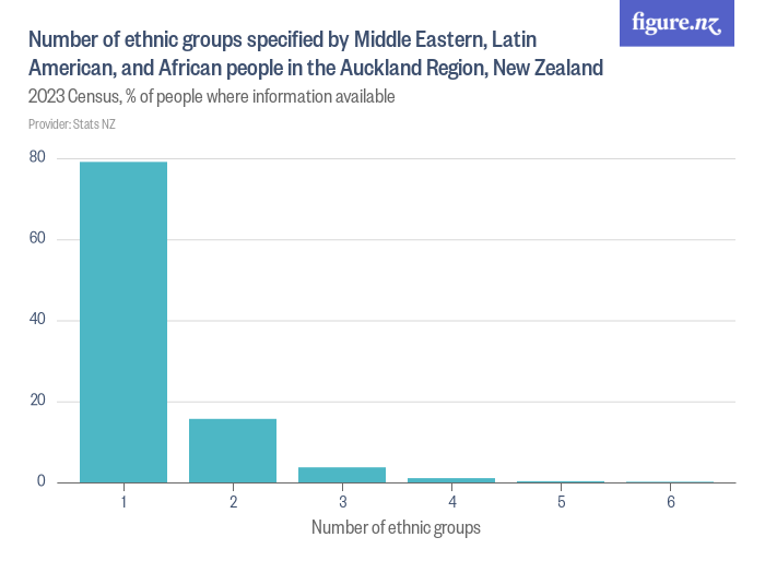 Number of ethnic groups specified by Middle Eastern, Latin American ...