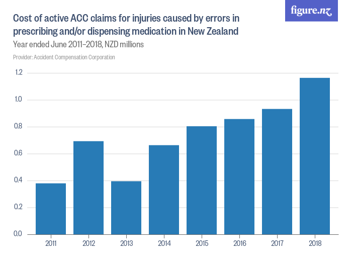 Cost of active ACC claims for injuries caused by errors in prescribing ...