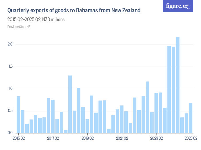 Quarterly exports of goods to Bahamas from New Zealand - Figure.NZ