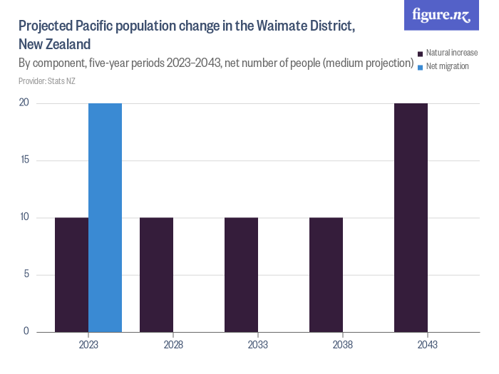 Projected Pacific population change in the Waimate District, New ...