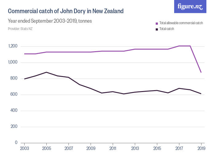Commercial catch of John Dory in New Zealand - Figure.NZ