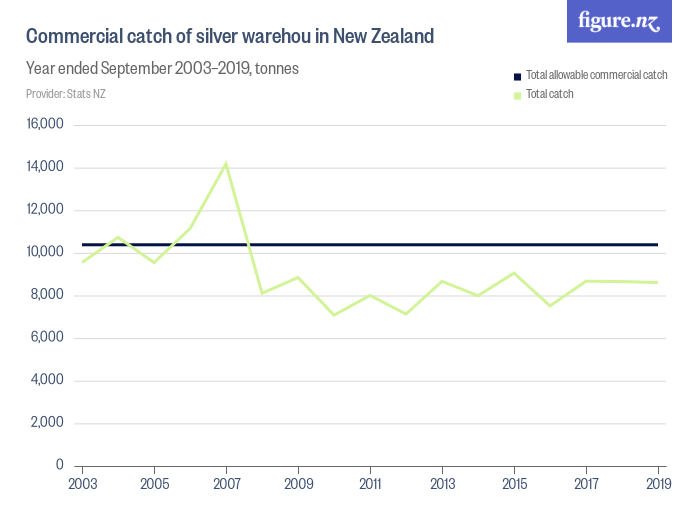 Commercial catch of silver warehou in New Zealand - Figure.NZ