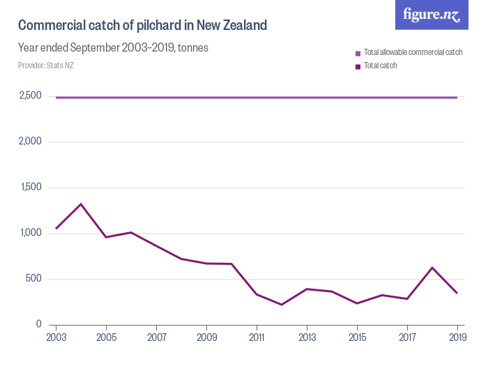 Commercial catch of pilchard in New Zealand - Figure.NZ