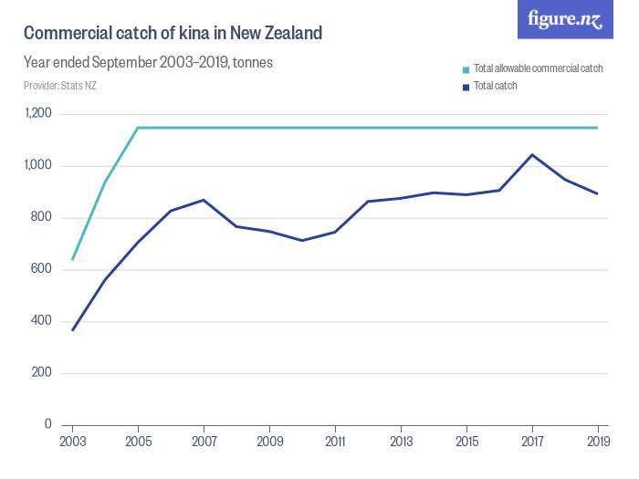 Commercial catch of kina in New Zealand - Figure.NZ