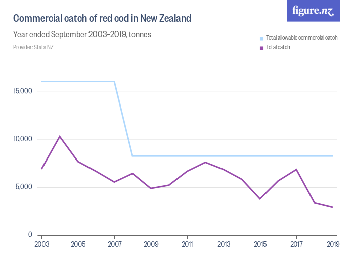 Commercial catch of red cod in New Zealand - Figure.NZ
