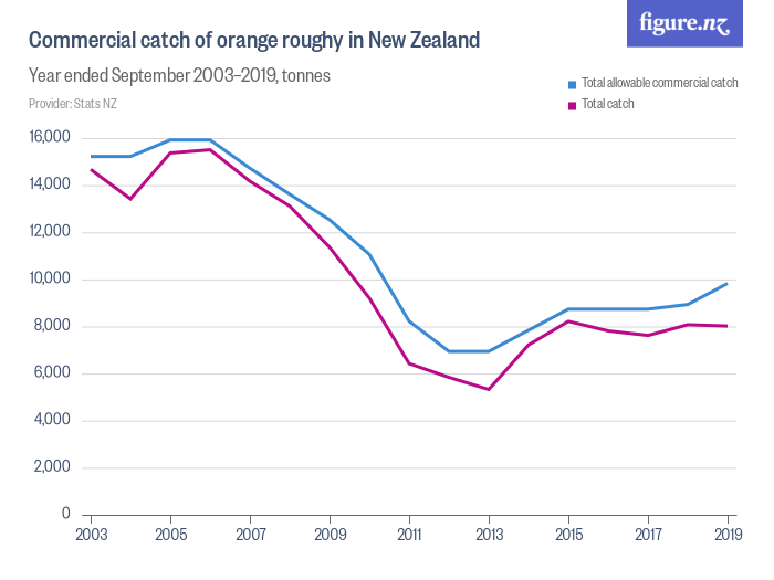 Commercial catch of orange roughy in New Zealand - Figure.NZ