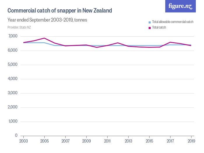 Commercial catch of snapper in New Zealand - Figure.NZ
