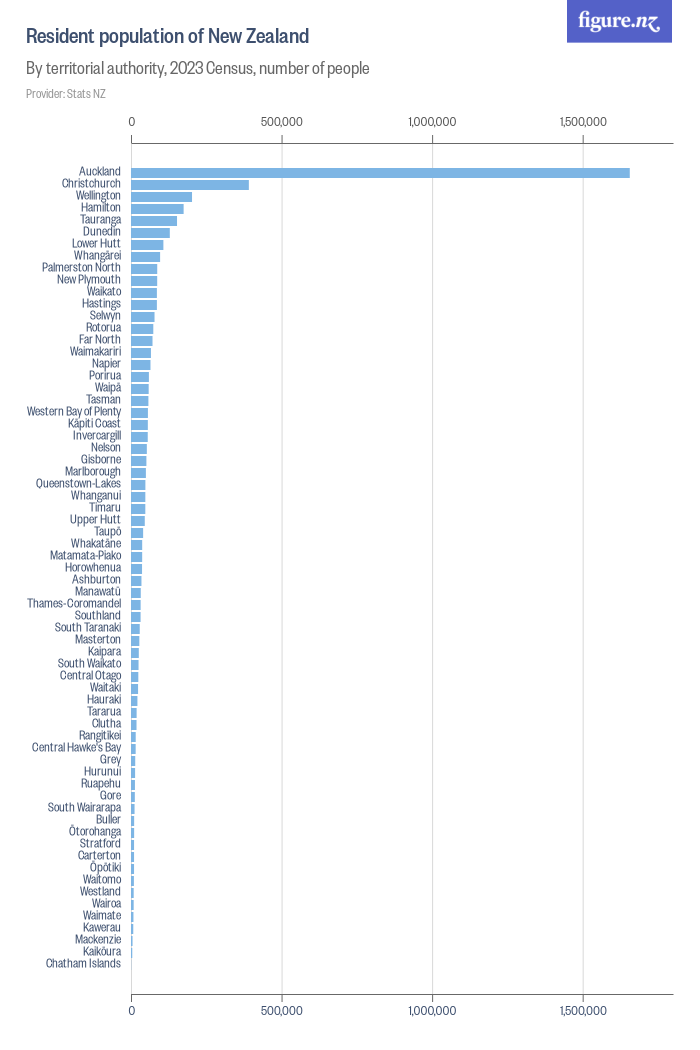 Resident population of New Zealand - Figure.NZ