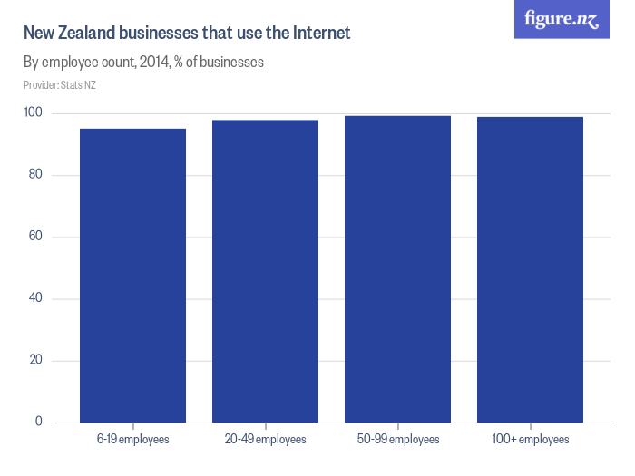 New Zealand businesses that use the Internet - Figure.NZ
