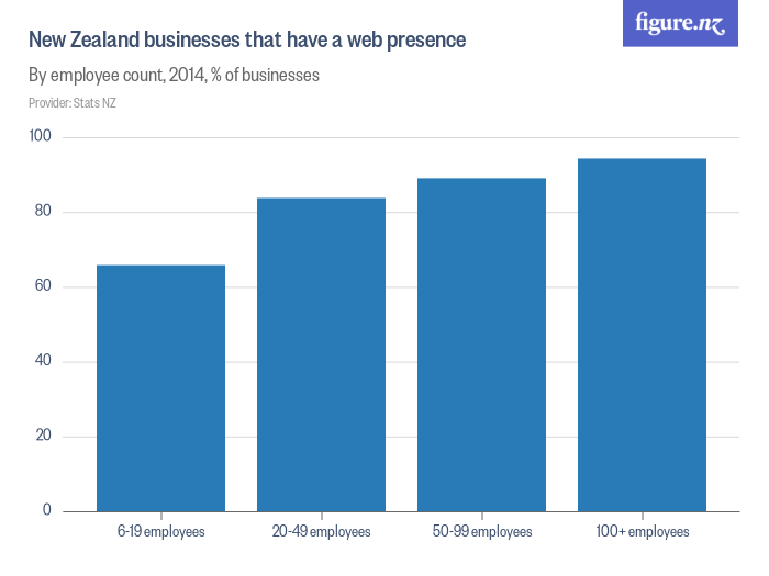 New Zealand businesses that have a web presence - Figure.NZ