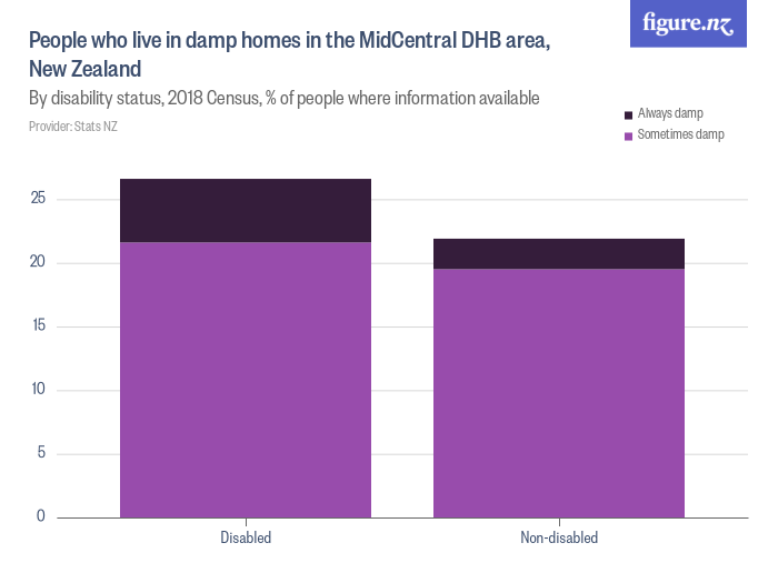 People who live in damp homes in the MidCentral DHB area, New Zealand ...