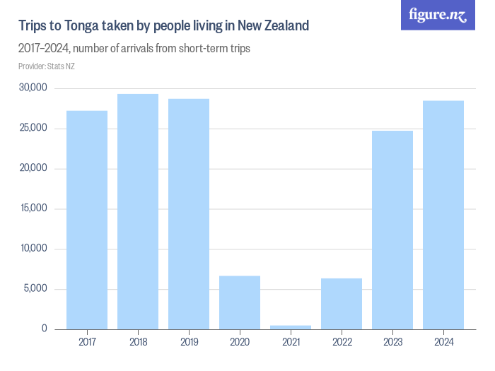 Trips to Tonga taken by people living in New Zealand - Figure.NZ