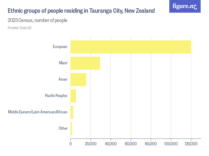 Ethnic groups of people residing in Tauranga City, New Zealand - Figure.NZ