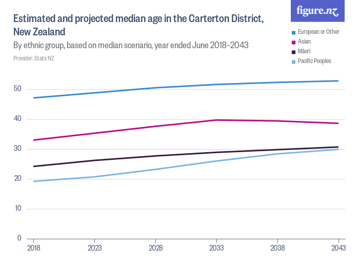 Estimated and projected median age in the Carterton District, New ...