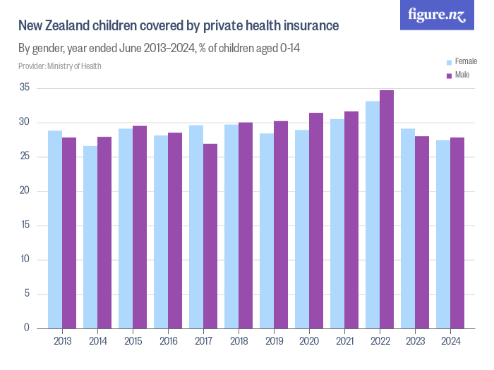 New Zealand children covered by private health insurance - Figure.NZ