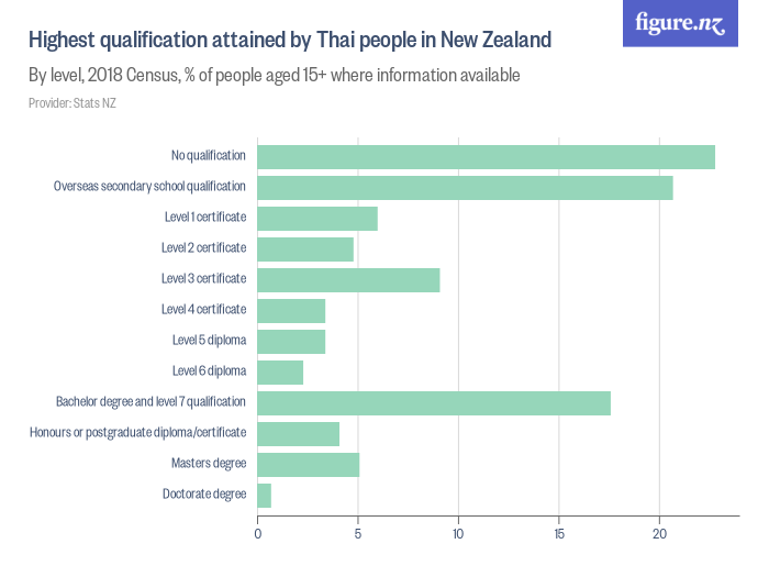 Highest qualification attained by Thai people in New Zealand - Figure.NZ