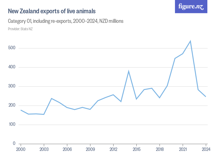 New Zealand exports of live animals - Figure.NZ