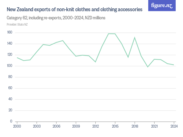 Search for "Exports" - Figure.NZ