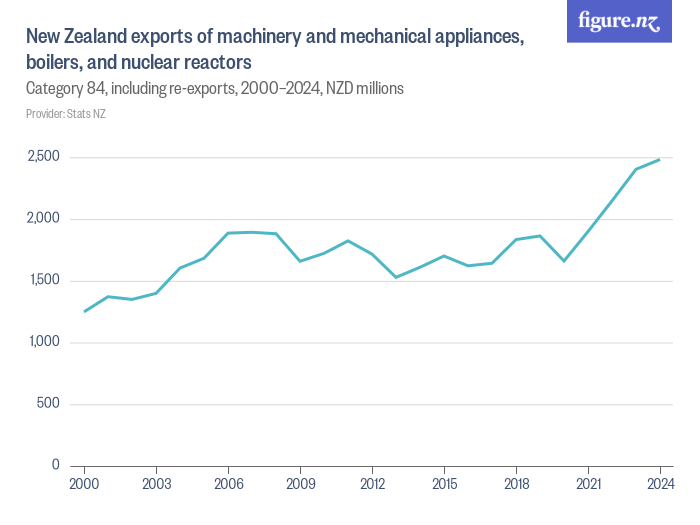 New Zealand exports of machinery and mechanical appliances, boilers ...