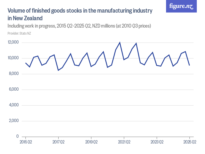 Volume of finished goods stocks in the manufacturing industry in New ...